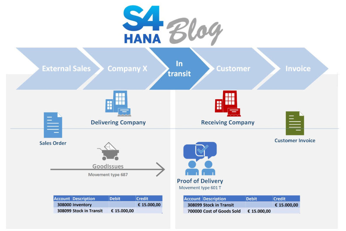 Leveraging Proof of Delivery (PoD) in SAP S/4HANA to Address the ...
