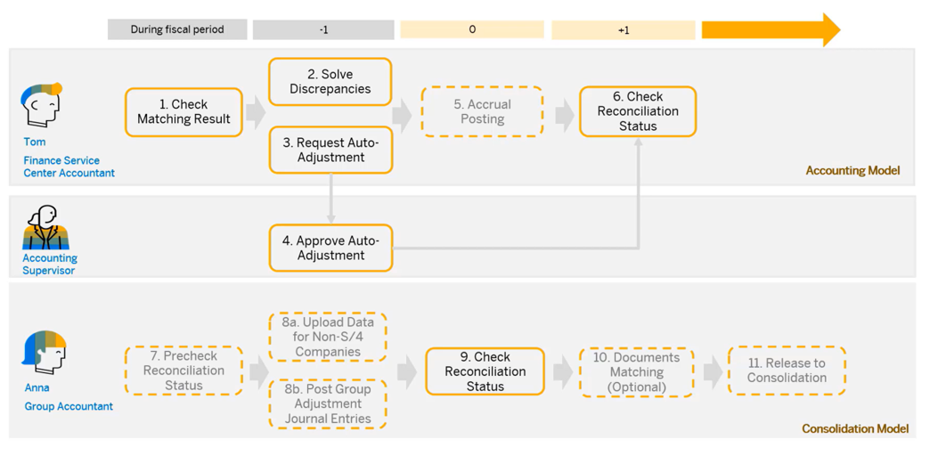Understanding Intercompany Matching and Reconciliation with SAP S/4HANA ...