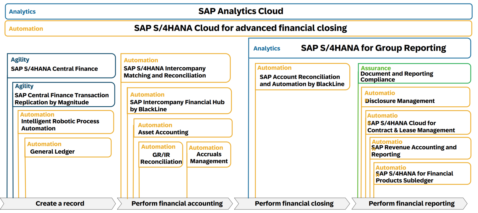Optimizing Your Financial Close: The Power of SAP Cloud for Advanced ...